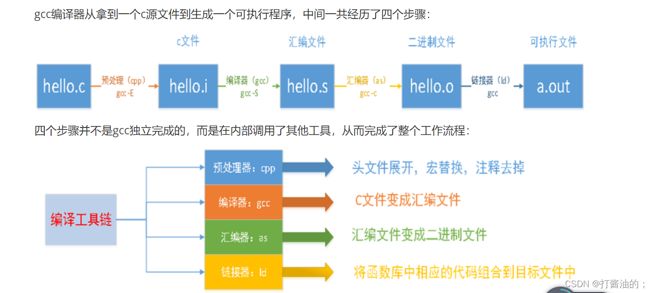 开发工具 Gcc编译器使用gcc Compiler Csdn博客