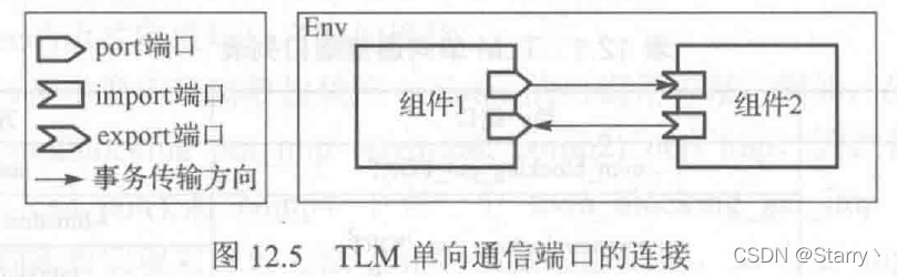 UVM 事务级建模TLM 单向/多向通信 端口 FIFO通信_uvm中端口怎么跟fifo连接-CSDN博客