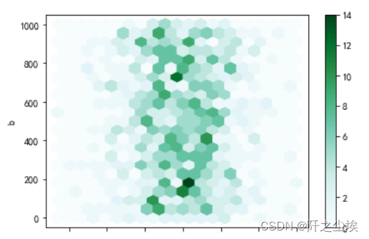 Pandas数据分析27——pandas画各类图形以及用法参数详解_df.plot.scatter-CSDN博客