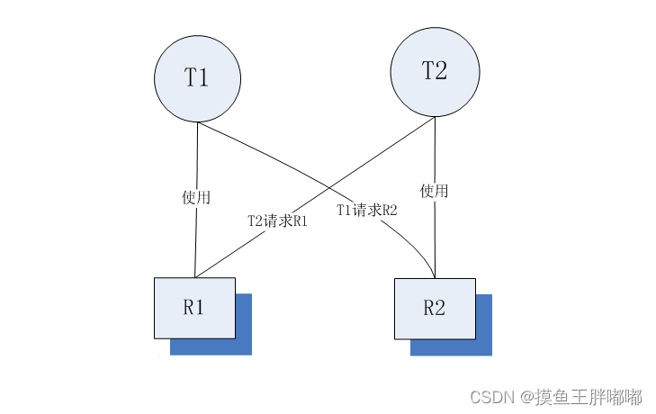 Javaee 死锁的成因和解决方案 Java造成死锁的原因 Csdn博客