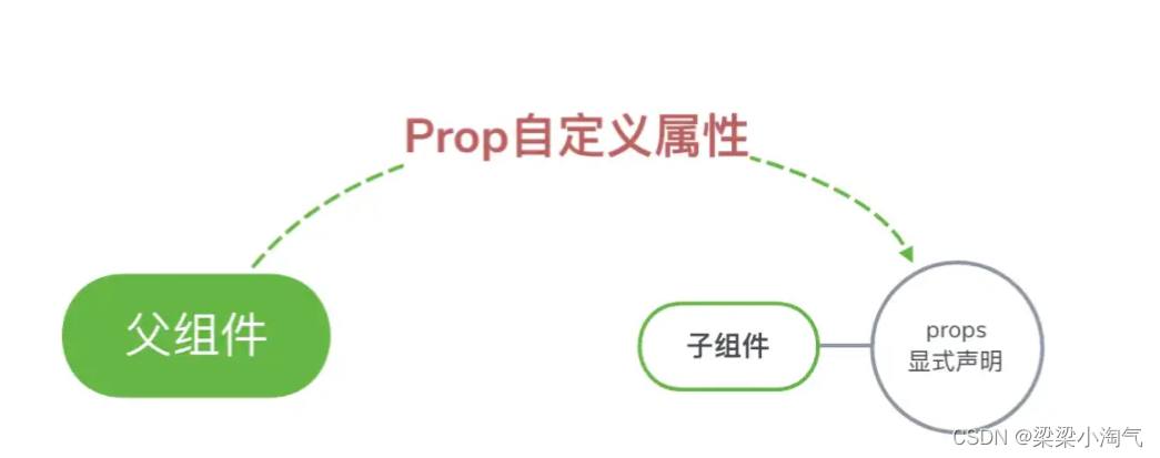 Vue组件之间的通信方式都有哪些?vue兄弟组件如何通信 Csdn博客