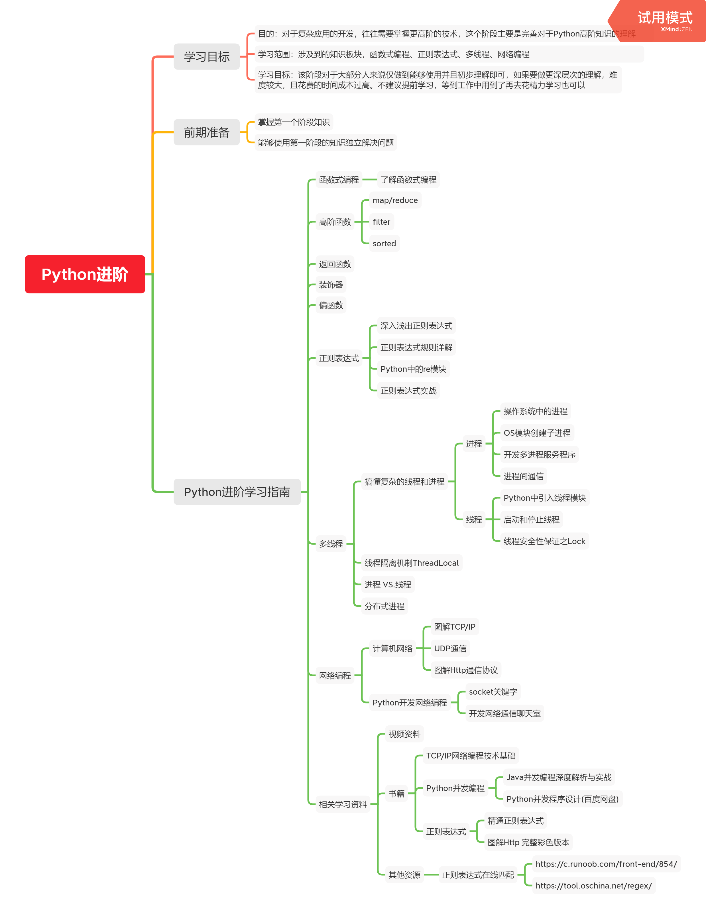 Python就该这样学，纯小白速通Python！学习大纲+学习方式+学习资料 汇总！_pythen学习-CSDN博客