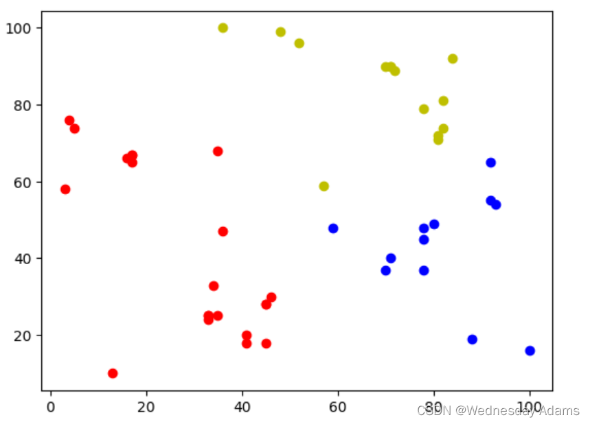 Kmeans算法(附代码)_kmeans代码-CSDN博客