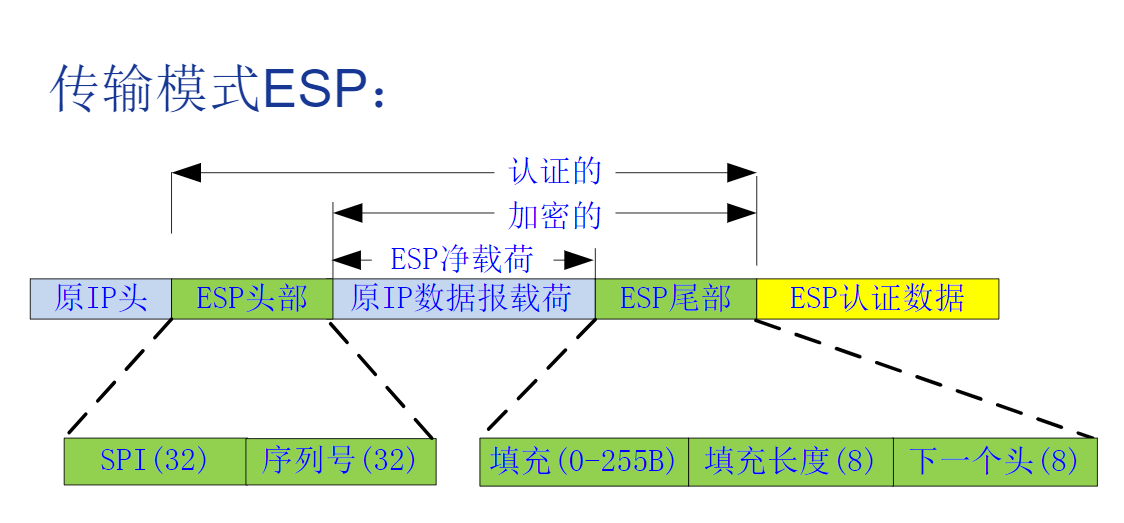 关于IPsec的了解-CSDN博客