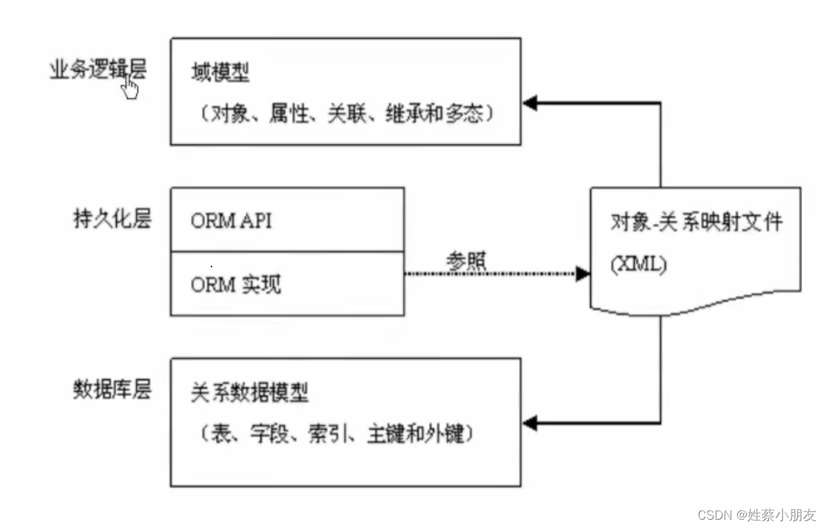 ORM对象关系映射_orm的基本映射规则并进行解释-CSDN博客