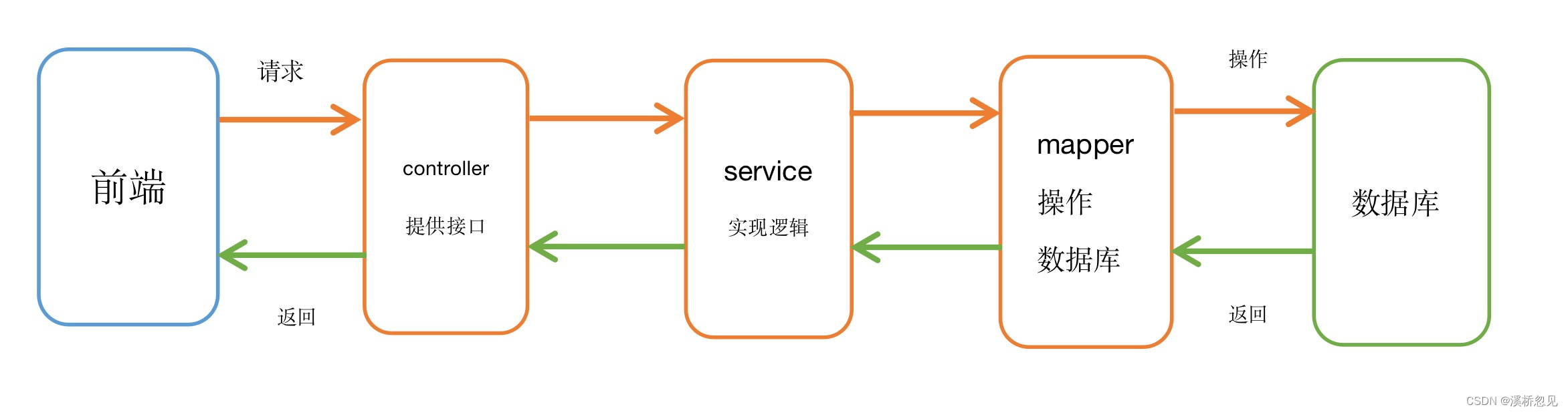 Springboot Dao(mapper) service controller 间的关系_mapper和dao的关系-CSDN博客