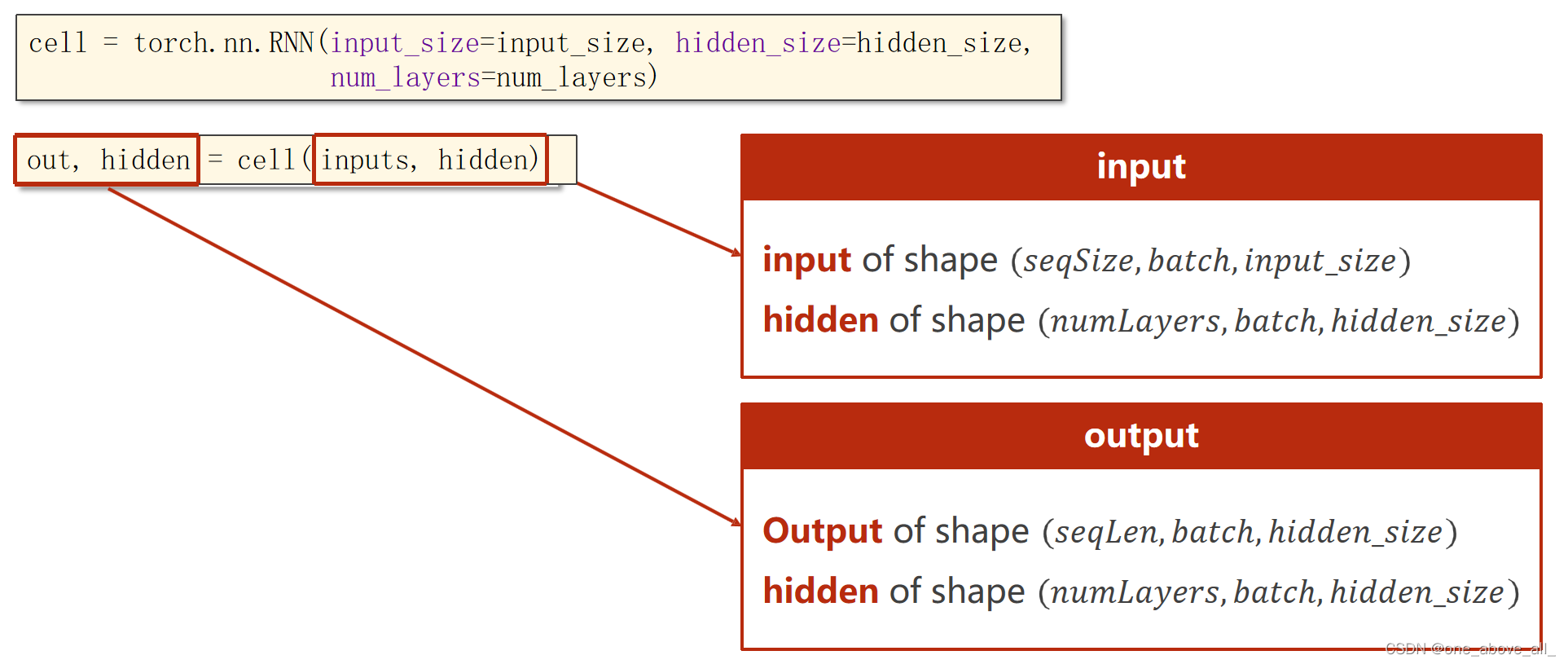 深度学习之RNN_rnn hidden size-CSDN博客