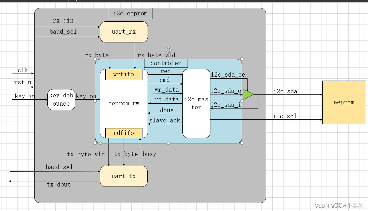 [FPGA] IIC读写EEPROM_eeprom读写速度-CSDN博客