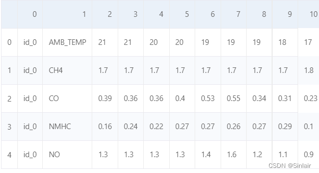 机器学习实战---PM2.5预测_机器学习:pm2.5预测问题 (基于sklearn pandas)-CSDN博客