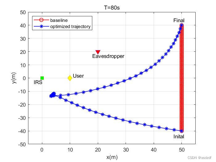 基于SCA的无人机轨迹优化matlab仿真（单用户，多用户，窃听，UAV-IRS）_基于sca无人机是什么-CSDN博客