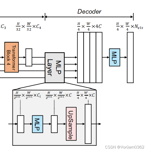 【论文讲解】SegFormer: Simple and Efficient Design for Semantic Segmentation ...