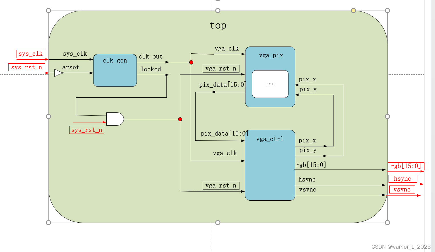 FPGA project ： ROM_VGA-CSDN博客