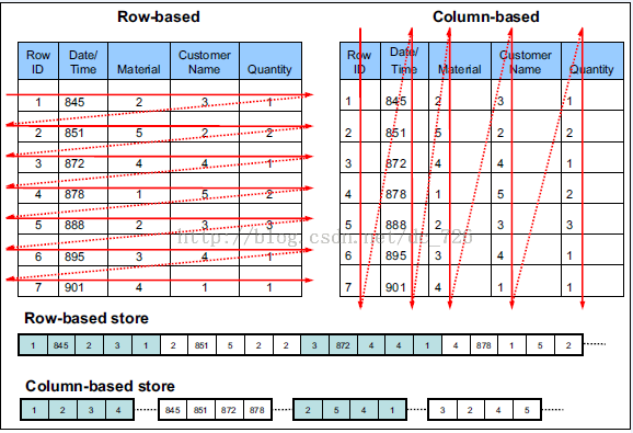 hive--ORC、Parquet等列式存储的优点_为什么推荐hive表为parquet存储格式-CSDN博客