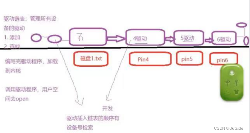 Linux 驱动认知与开发流程linux驱动开发流程 Csdn博客