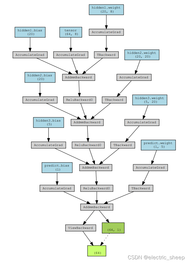 Pytorch 多层感知机（mlp）回归的实现、训练与评估torch Mlp Csdn博客
