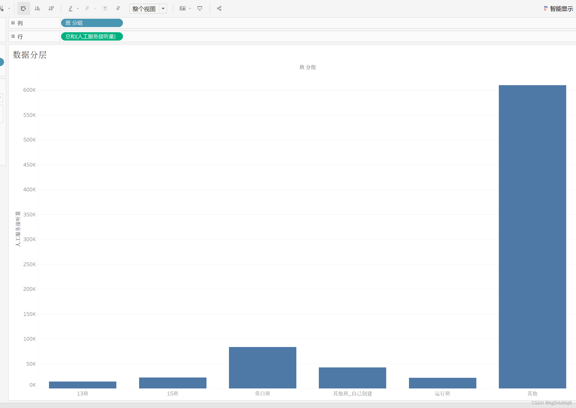 Tableau8：数据分层、数据分组、数据集kg5kb8lbj6的博客 Csdn博客 