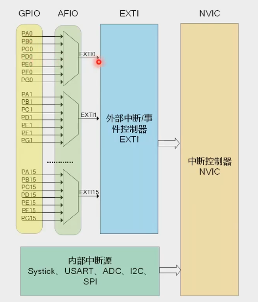 HAL库设置STM32中断_stm32 hal 中断-CSDN博客
