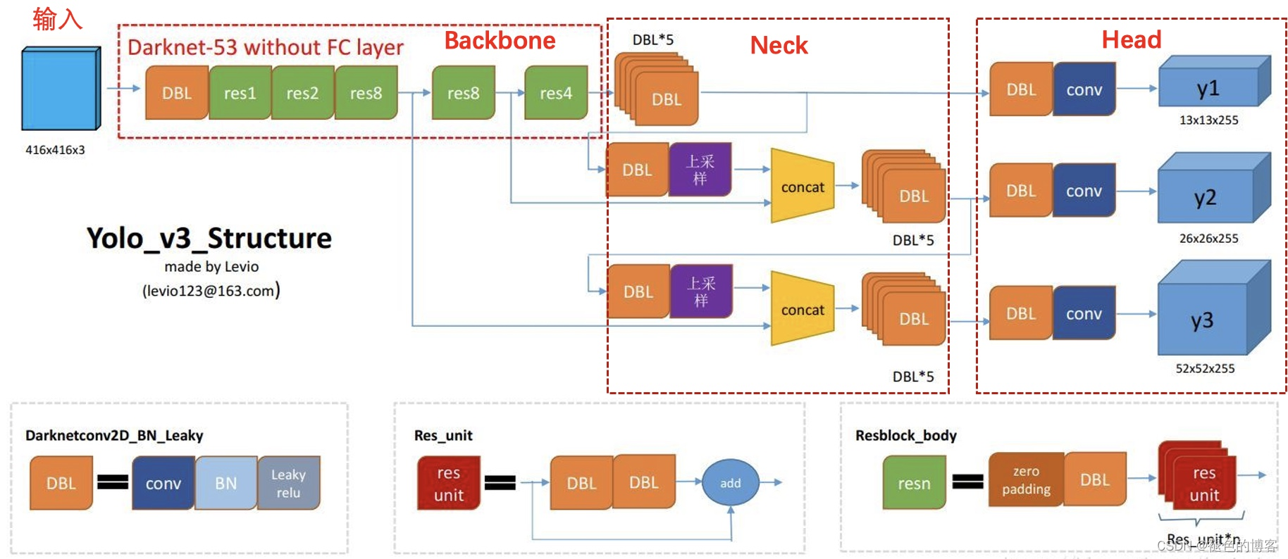 从零开始实现YOLO V3——day2YOLO V3模型拆解_yolov3的head有什么作用-CSDN博客