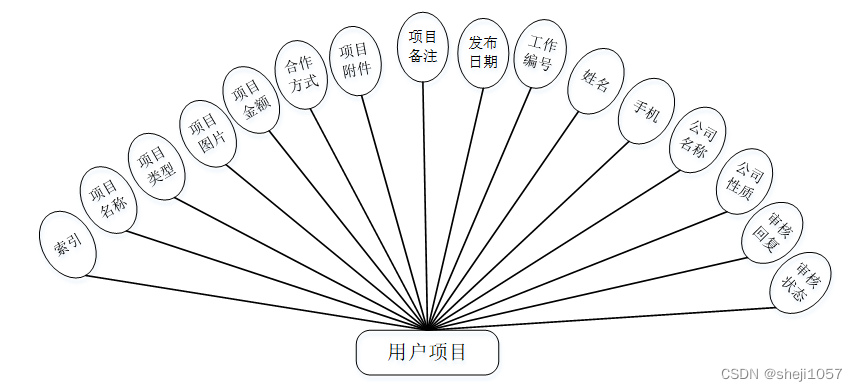 附源码 Nodejs计算机毕业设计临港新片区招商引资项目管理系统的设计与实现express程序lw Csdn博客