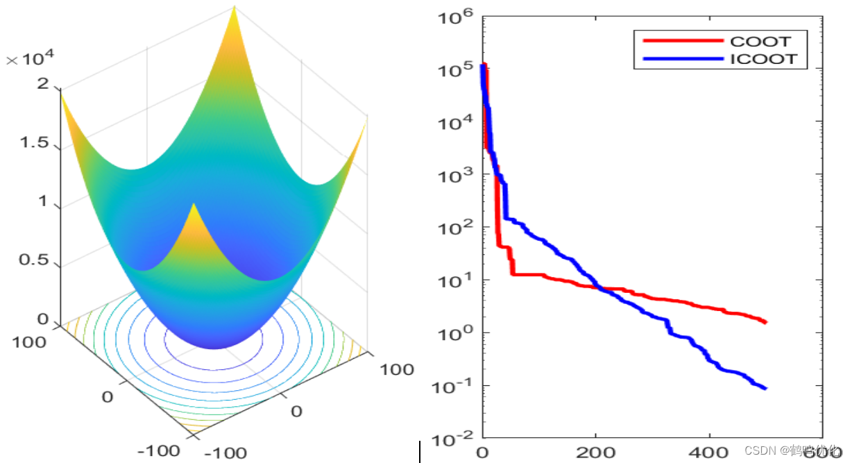 改进的白骨顶鸡优化算法（Improved Coot Optimization Algorithm，ICOOT）（原文作者）_improved coot optimization ...