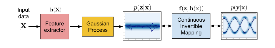 论文阅读 7 | Non-Gaussian Gaussian Processes for Few-Shot Regression-CSDN博客