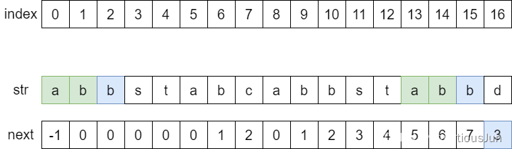 图解KMP算法（Golang / Java实现）_kmp算法 golang-CSDN博客