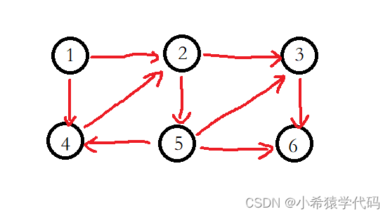 【数据结构】算法题:邻接表构造相应的逆邻接表 Csdn博客
