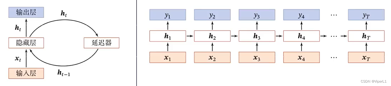 神经网络（六）循环神经网络_神经网络学习之循环神经网络-CSDN博客