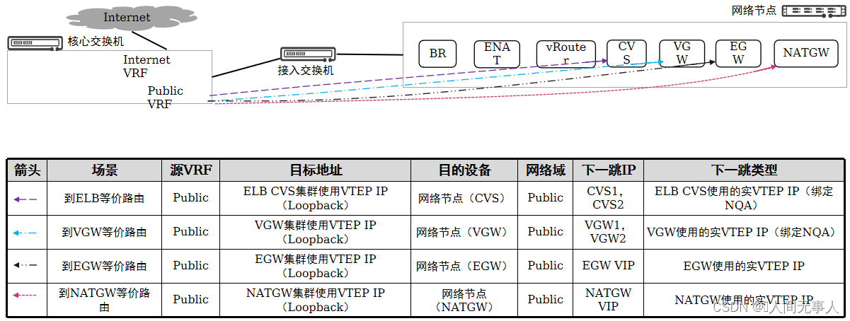 【hcie-cloud】【7】华为云Stack_LLD设计【设计概览、整体架构设计、网络设计、部署设计、资源设计、服务设计】【上】_云内ip划分规则-CSDN博客