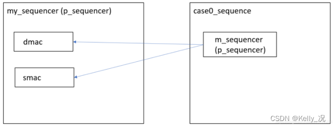Uvm7：sequence机制uvm内建sequence Csdn博客 