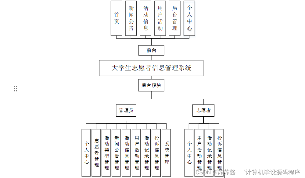计算机毕业设计springboot大学生志愿者信息管理系统s5t2b9【附源码数据库部署lw】志愿者管理系统统计模块 Csdn博客