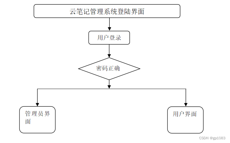 独有源码 Springboot云笔记管理系统7kz99借鉴他人经验,找到适合自己的毕业设计在线云笔记项目源码 Csdn博客