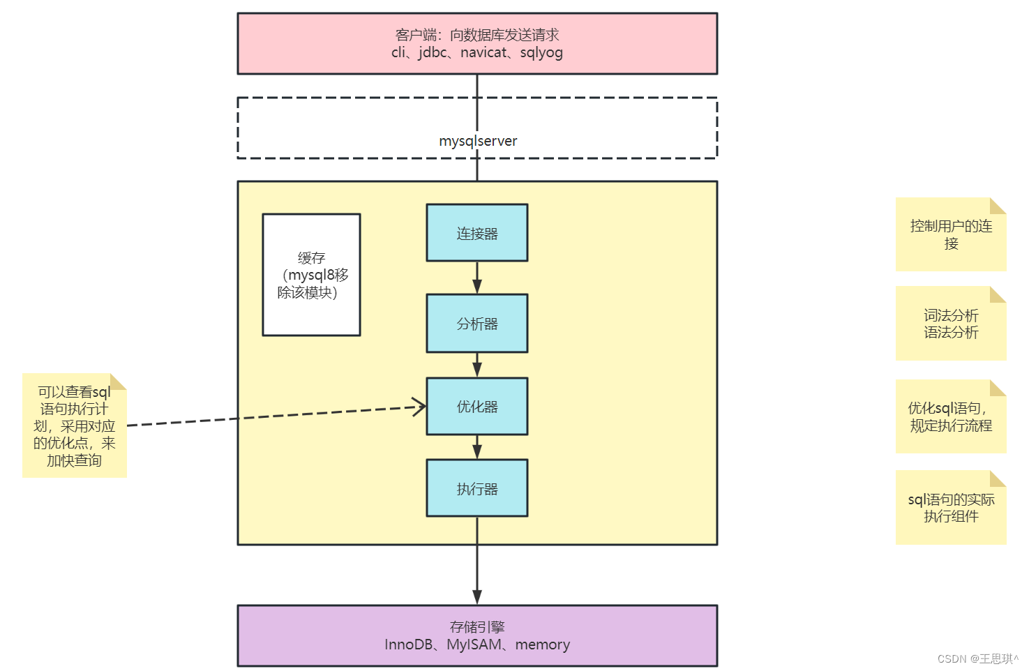 【java】深入解析mysql存储引擎:选择最佳引擎优化数据库性能数据库 存储引擎和优化器 Csdn博客