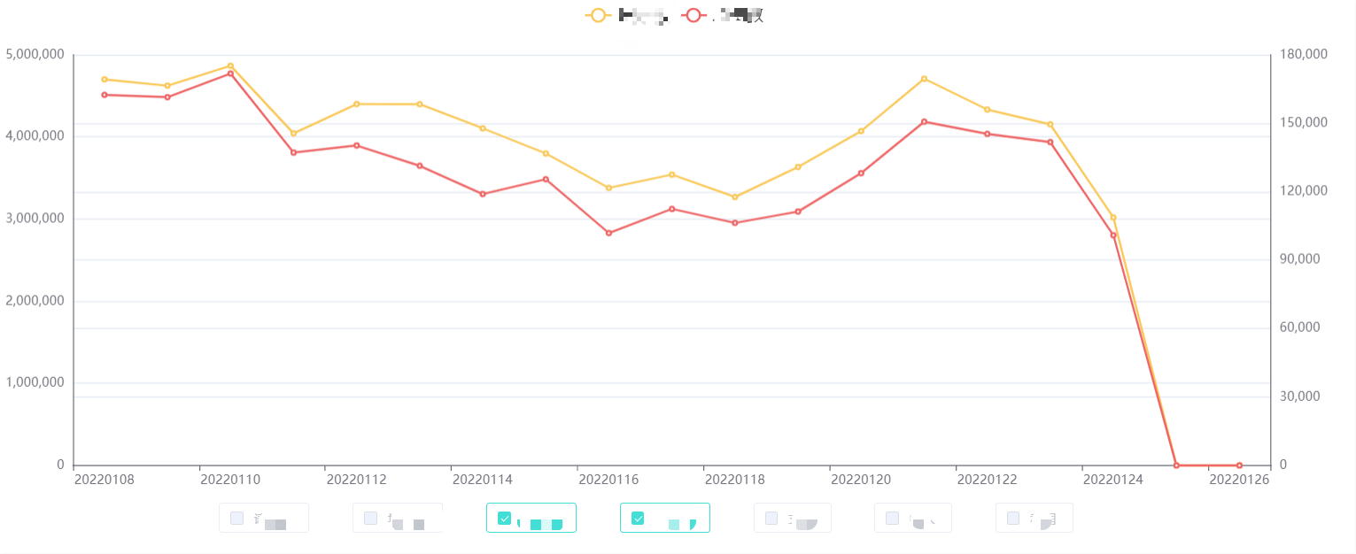 Echart's dual y-axis and chart components of the optional illustration ...