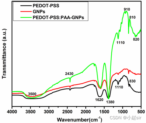 利用PEDOT-PSS/石墨烯纳米板复合材料制备柔性锂离子电池_pedot:pss-CSDN博客