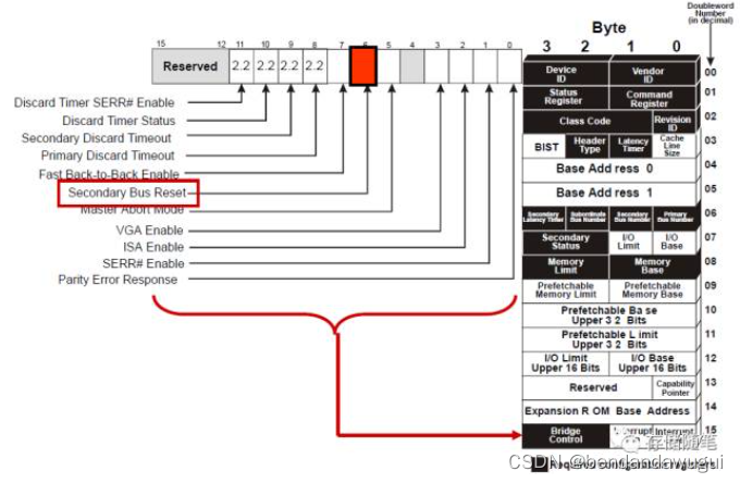 PCIe专题学习——6.0（PCIe系统复位方式）_flr链路-CSDN博客