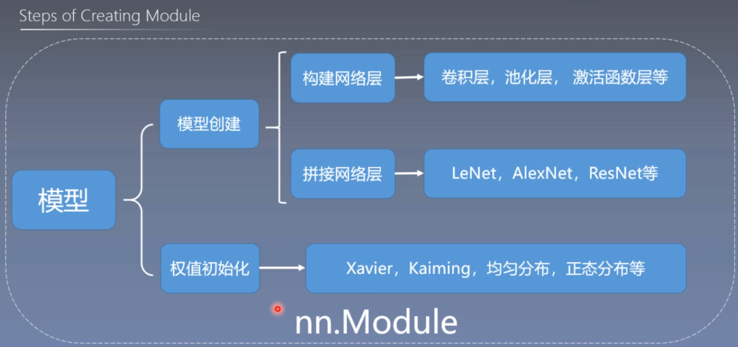 【pytorch】04模型搭建使用pytorch内置api替换手动构建的线性层搭建一个4层的模型 Csdn博客