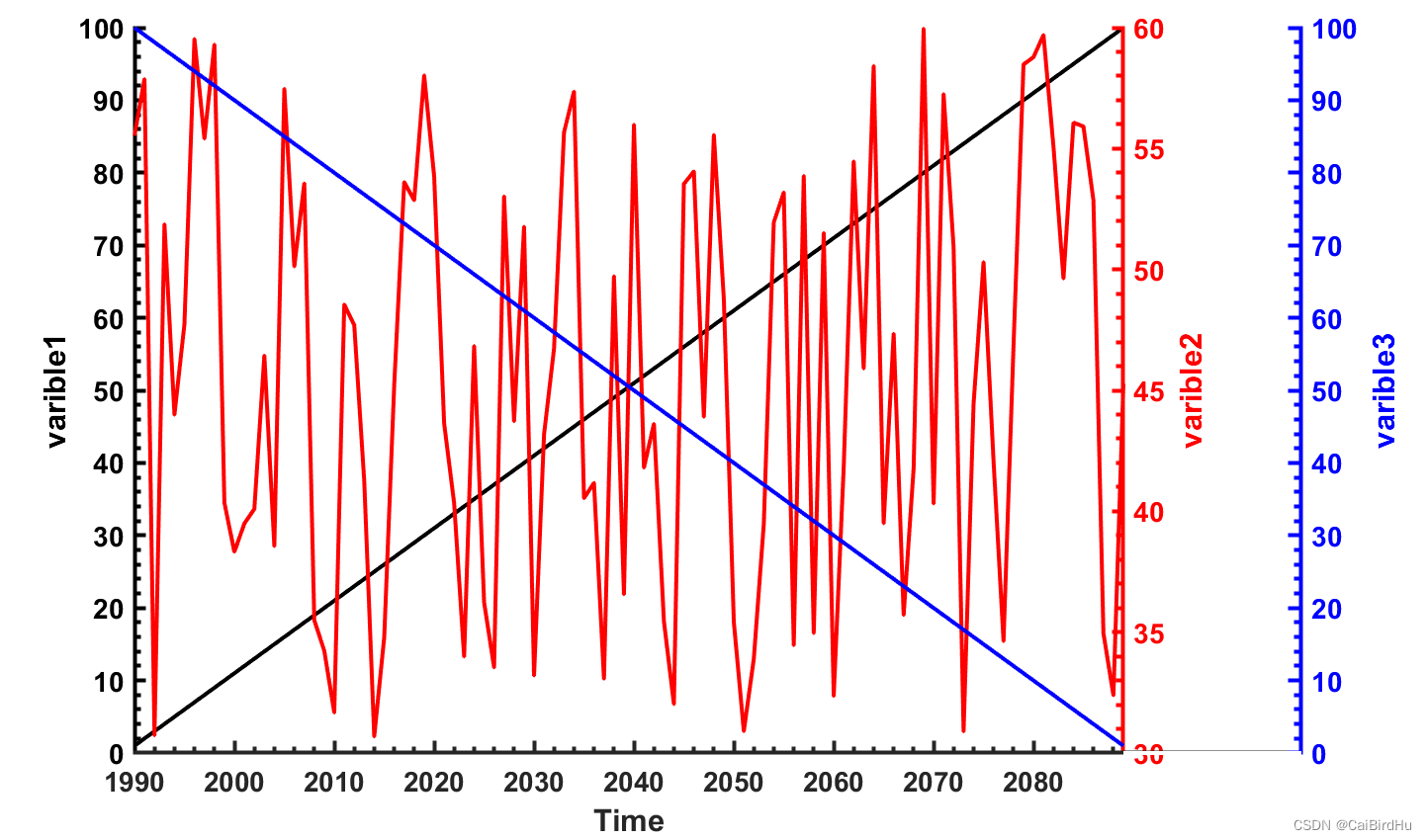Matlab 绘制三坐标(轴)图matlab绘制三个y轴 Csdn博客