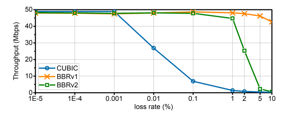 流媒体学习之路(BBR算法应用)——BBR算法简介-CSDN博客