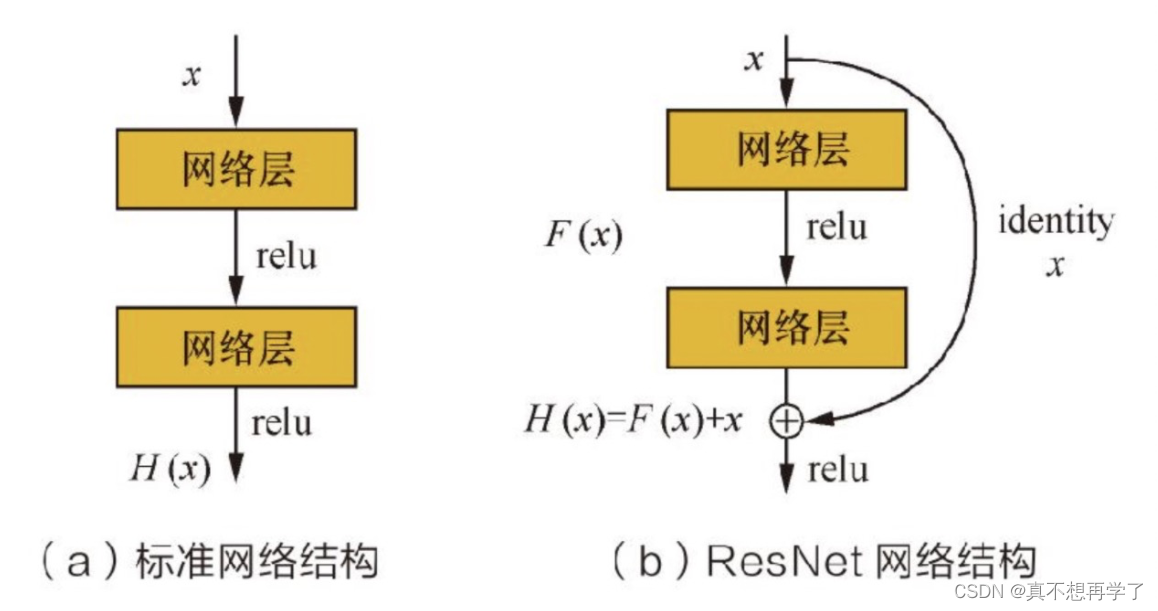 NNDL 实验六 卷积神经网络（4）ResNet18实现MNIST_reset18-CSDN博客