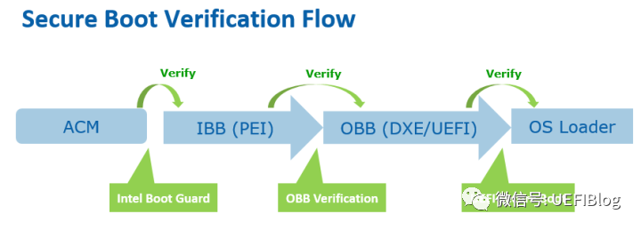 【转】什么是Boot Guard？电脑启动中的信任链条解析_bios acm-CSDN博客