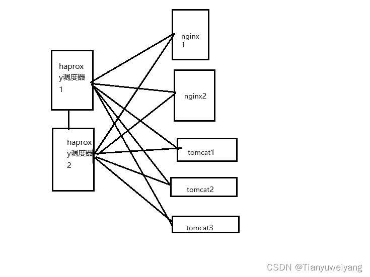Haproxy负载均衡 Haproxy 负载均衡 Csdn博客