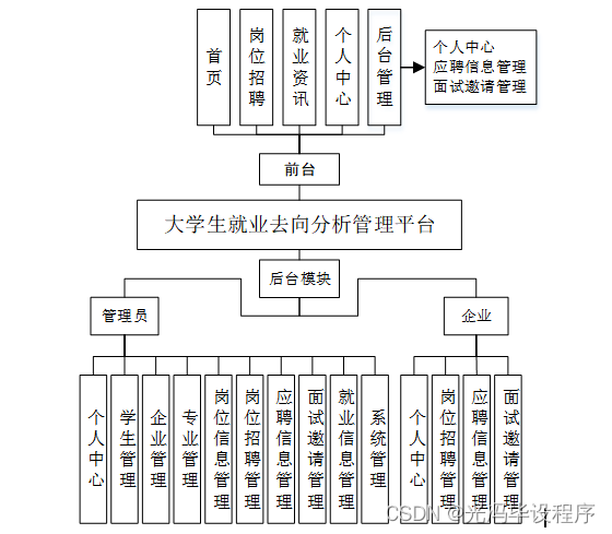 java/jsp/ssm大学生就业去向分析管理平台设计【2024年毕设】-CSDN博客