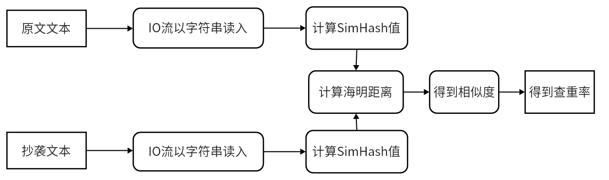 Java实现文本查重java段落查重 Csdn博客