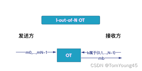 MPC安全多方运算-Lecture 1_packed secret share-CSDN博客