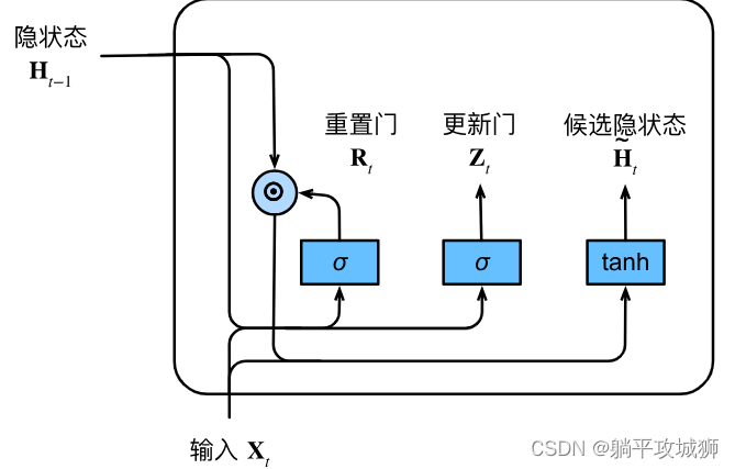 【深度学习笔记】GRU_gru公式-CSDN博客