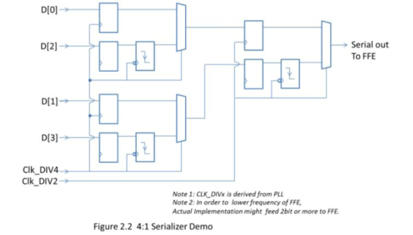 深入理解Serdes 结构之 结构概览_serdes结构-CSDN博客