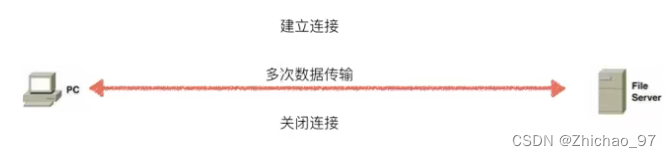Tcp 长连接与短连接tcp短链接 Csdn博客
