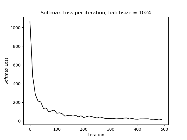 batchsize大小对卷积神经网络的影响_batchsize 512-CSDN博客