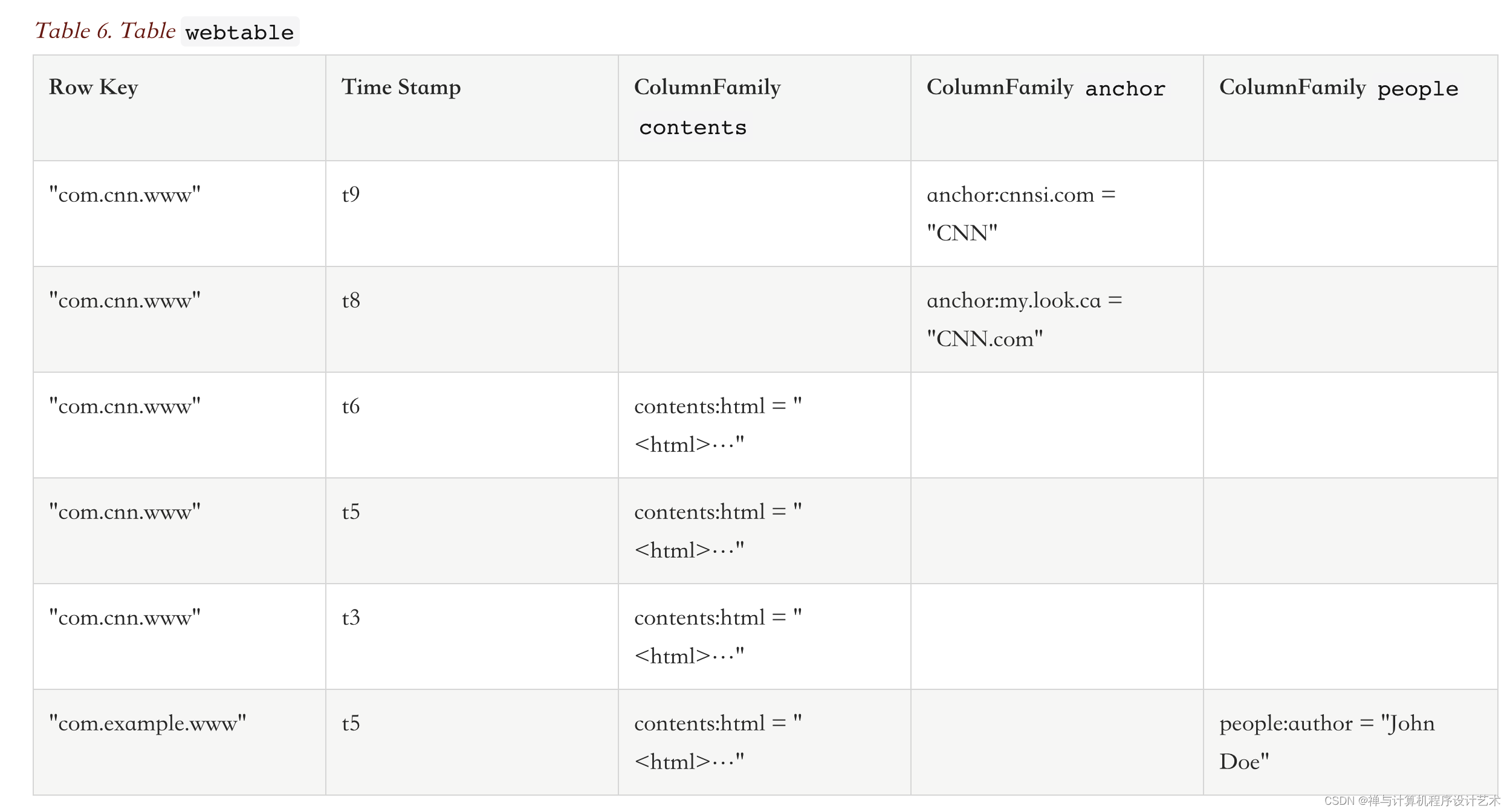 Hbase系统架构及数据结构使用hbase构建空间网格并编码 Csdn博客